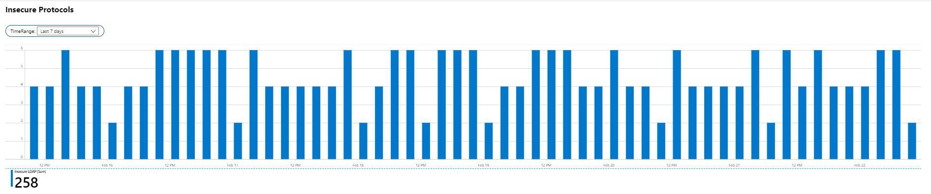 Azure Sentinel Insecure Protocols Workbook Implementation Guide | Microsoft Community Hub