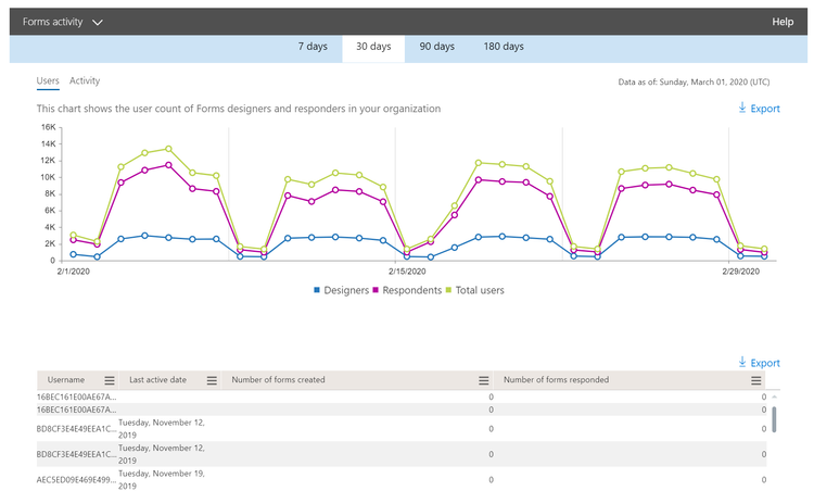 Forms Activity Reports in the Microsoft Admin Center