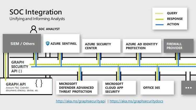 Azure Sentinel Side-by-Side with Splunk | Microsoft Community Hub