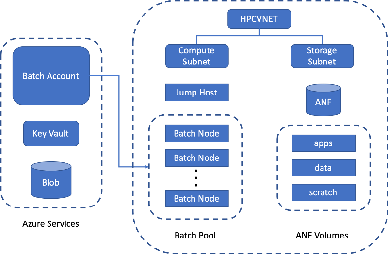 Run Mpi Workloads With Azure Batch And Azure Netapp Files