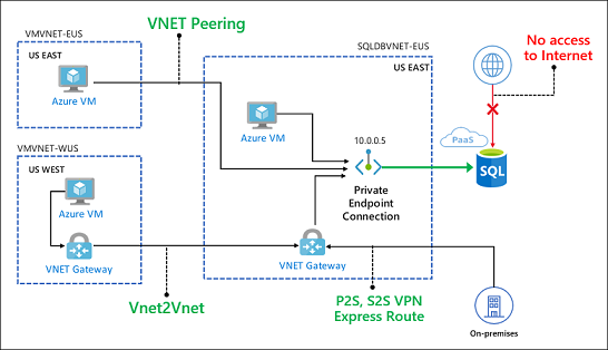 Azure SQL DB Private Link / Private Endpoint - Connectivity ...