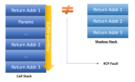 Understanding Hardware-enforced Stack Protection | Microsoft Community Hub