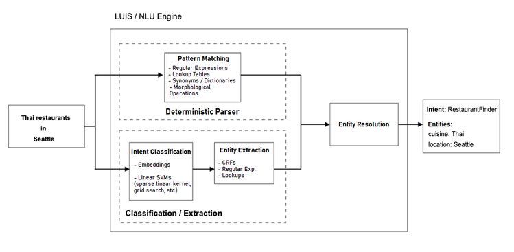 Search as a conversation using LUIS | Microsoft Community Hub