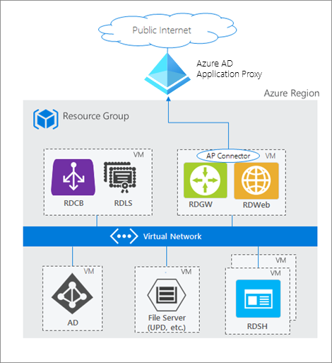 Azure AD Application Proxy now supports the Remote Desktop Services web ...