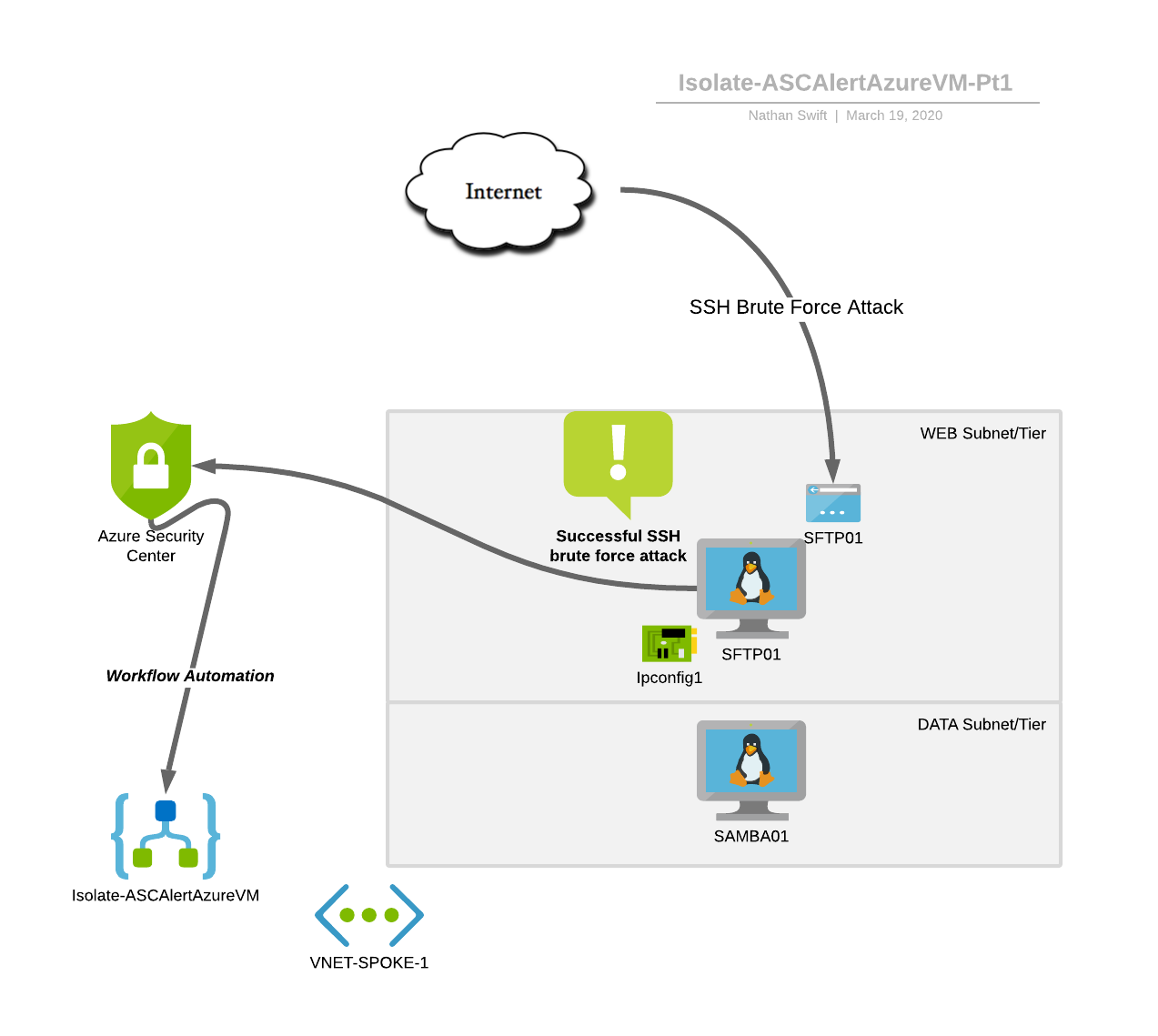 How to isolate an Azure VM using Azure Security Center’s Workflow ...