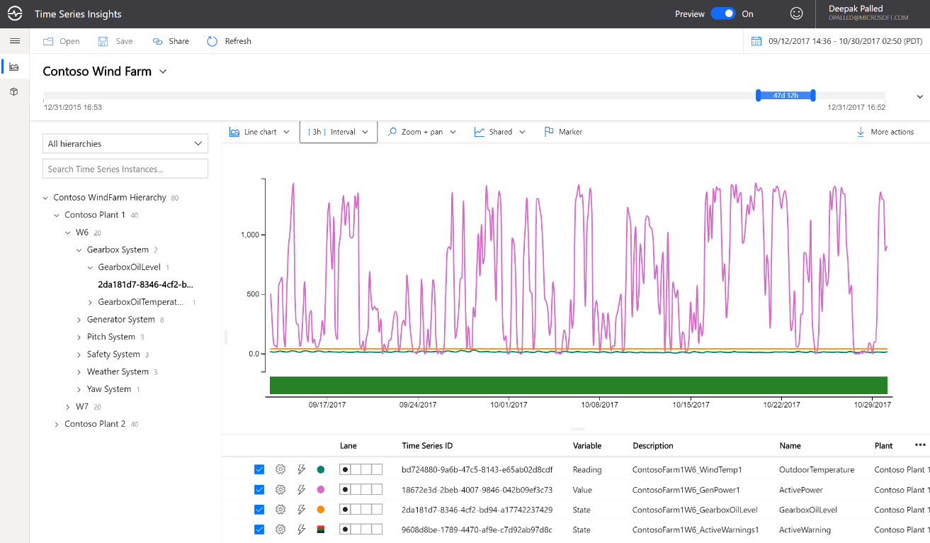 Modeling and visualizing discrete IoT data using Azure Time Series ...