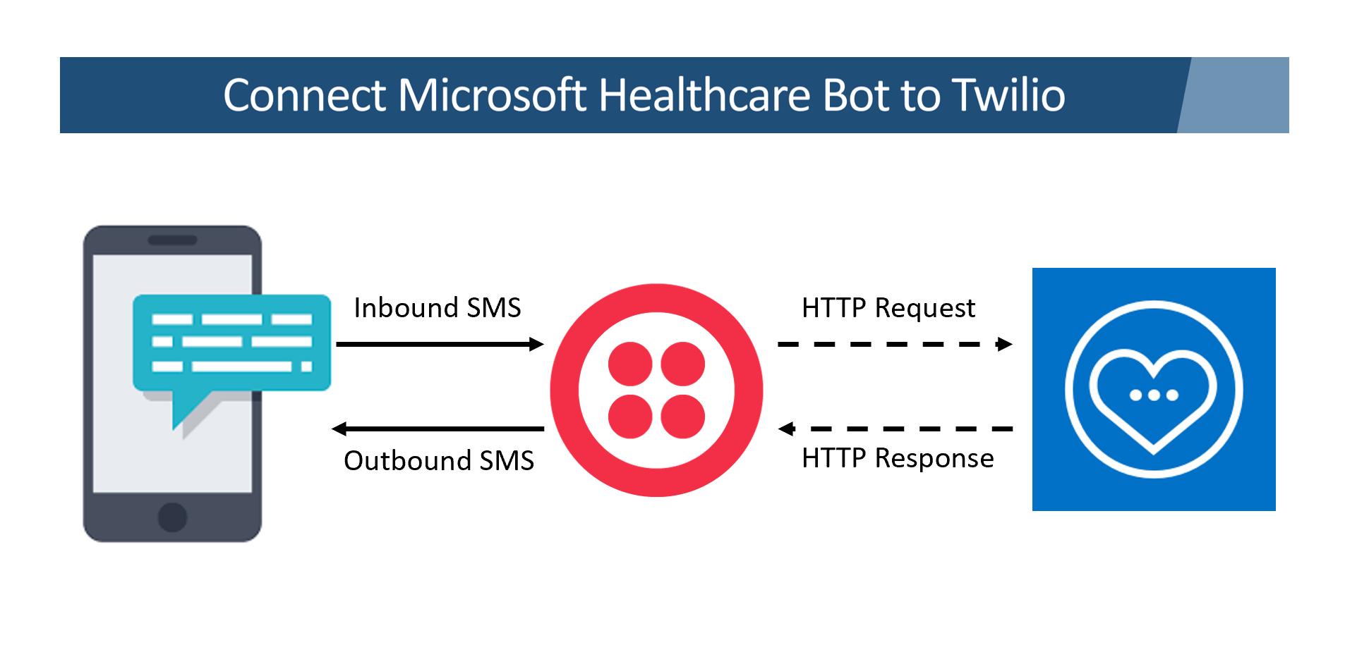 Connect Microsoft Healthcare Bot to Twilio for SMS | Microsoft Community Hub