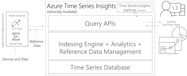 Microsoft announces the general availability of Azure Time Series ...