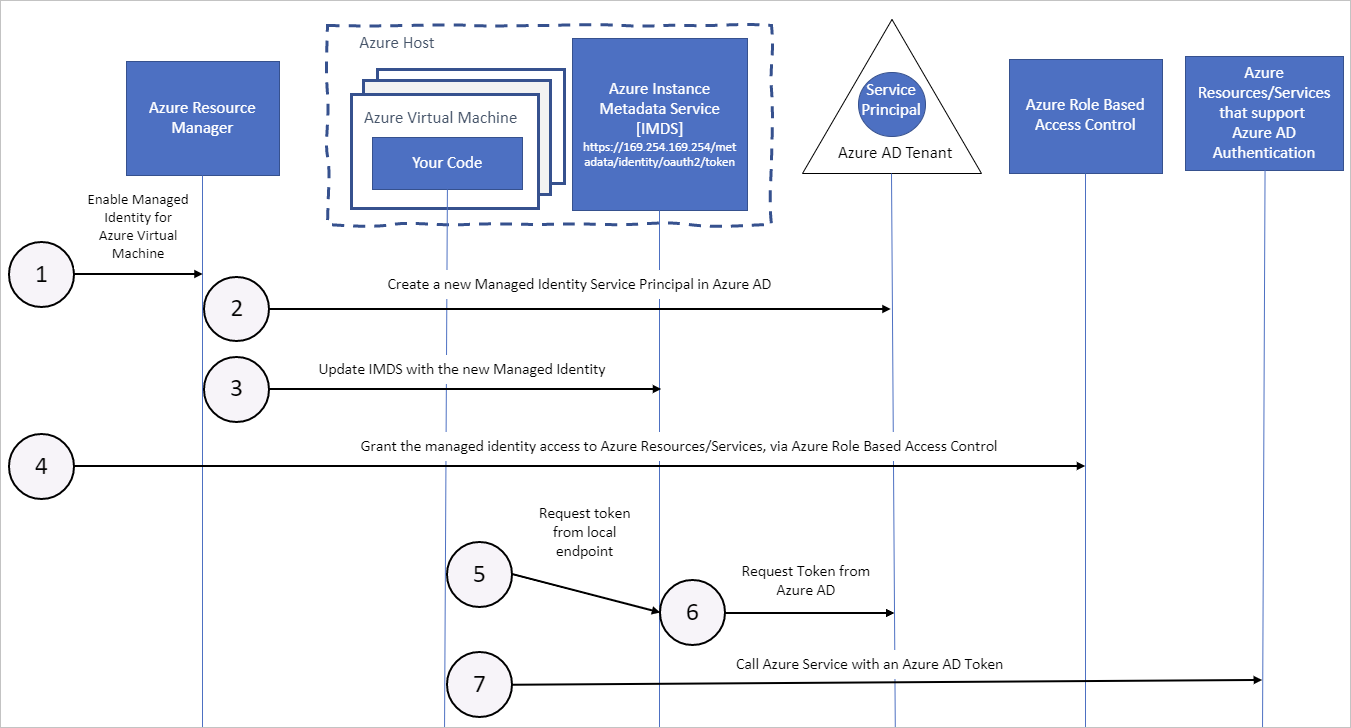 Using Managed Service Identity Msi To Authenticate On Azure Sql Db Microsoft Community Hub