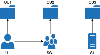 Proper security setting for GPO with loopback | Microsoft Community Hub