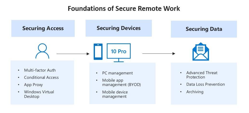 Using Microsoft 365 Business Premium to secure your remote workforce ...