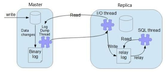 How to isolate and troubleshoot synchronize latency issue between master and replica for MySQL ...