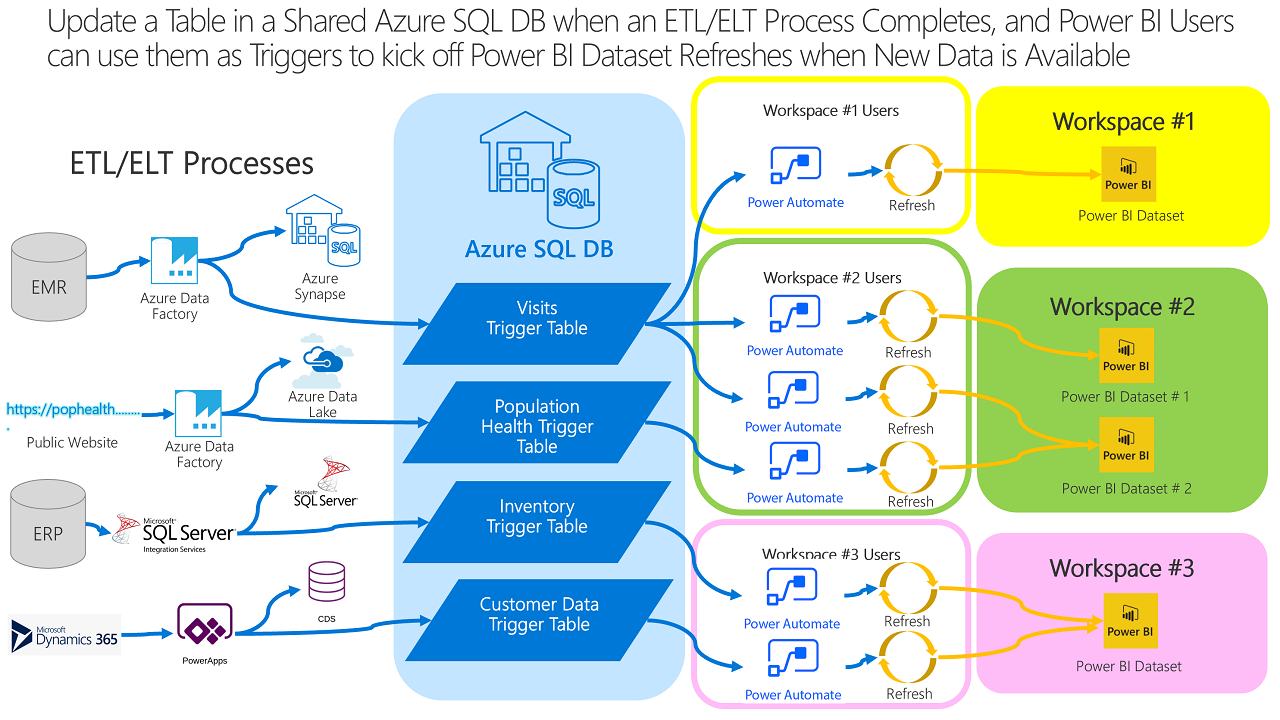 Use Power Automate With Azure Sql Db To Trigger A Power Bi Import Dataset Refresh Microsoft