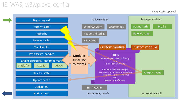 Reading a FREB log, a Failed Request Tracing: IIS request processing pipeline execution ...