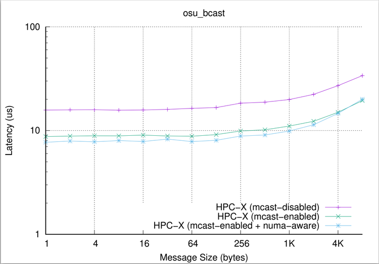 Optimizing MPI Collective Communication using HPC-X on AzureHPC VMs ...