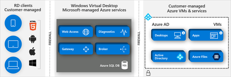Getting started: Windows Virtual Desktop ARM-based Azure portal | Microsoft Community Hub
