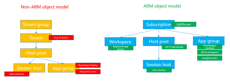 Getting started: Windows Virtual Desktop ARM-based Azure portal | Microsoft Community Hub