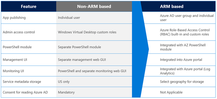 Getting started: Windows Virtual Desktop ARM-based Azure portal | Microsoft Community Hub