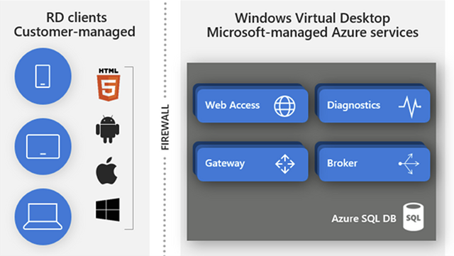 Getting started: Windows Virtual Desktop ARM-based Azure portal | Microsoft Community Hub