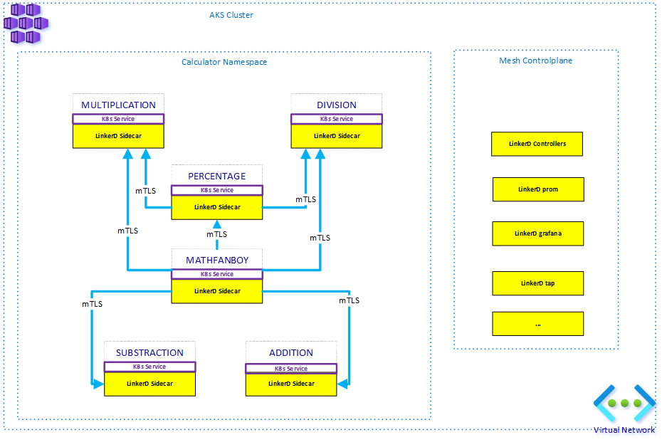 Meshing with LinkerD2 using gRPC-enabled .NET Core services | Microsoft ...