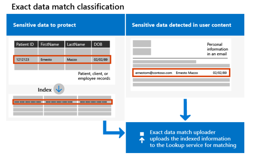 Exact Data Match (EDM) Webinar | Microsoft Community Hub