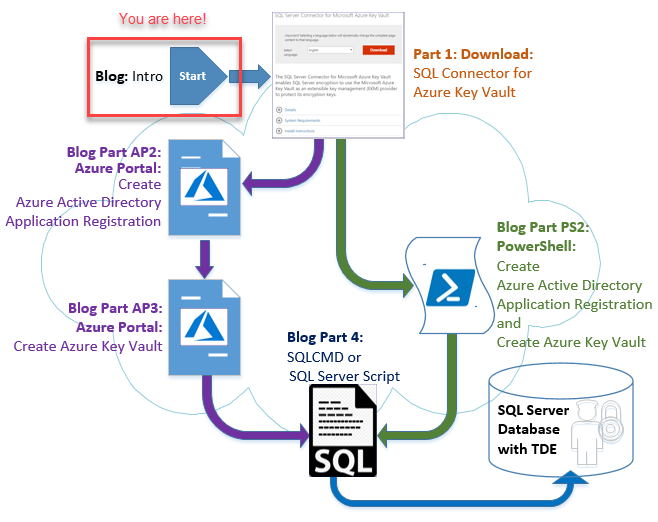 Intro - SQL Server Transparent Data Encryption and Extensible Key Management Using Azure Key ...
