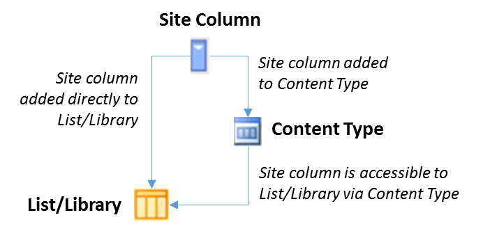 How to Properly Delete Custom Columns in SharePoint | Microsoft Community Hub