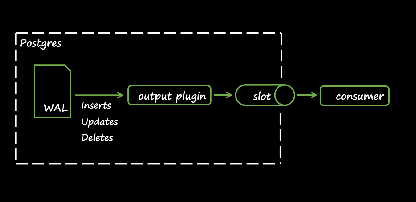 Change data capture in Postgres: How to use logical decoding and ...