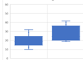 Creating statistical chart #Diagramme moustache #chart | Microsoft ...