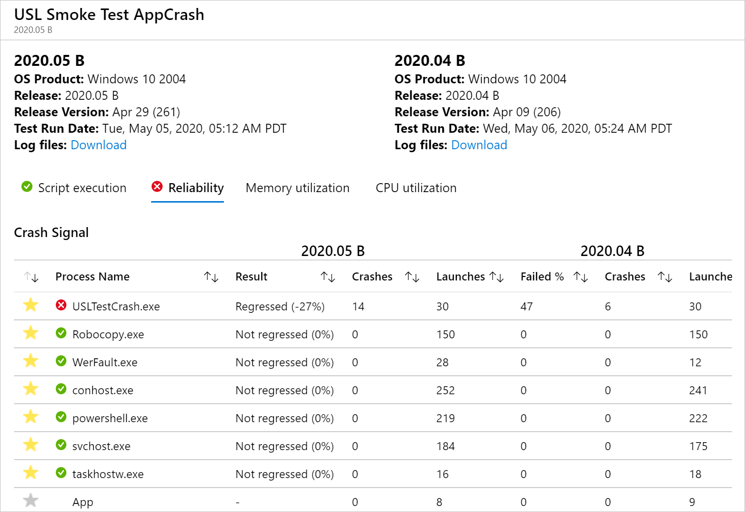 Update Staging Lab: regression results based on process reliability | Microsoft Community Hub
