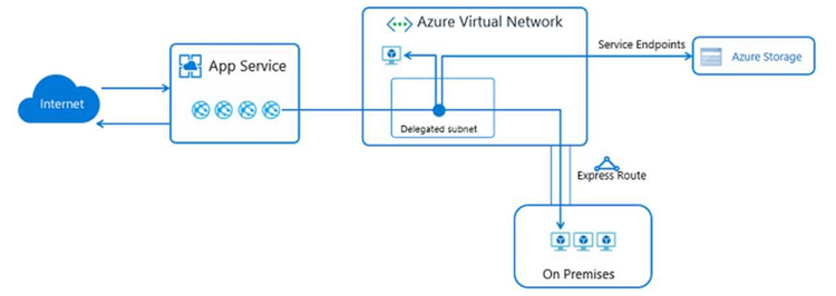 How To Read/Write Files from/to Blob Storage with Storage Firewall enabled for Managed Instance ...