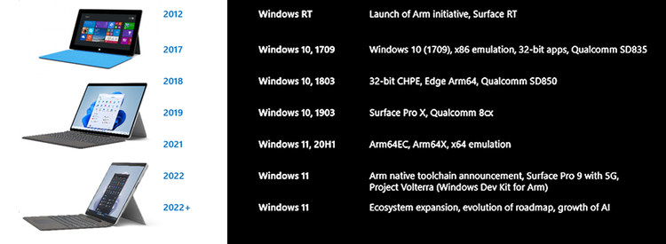 History of Surface and Arm | Microsoft Community Hub