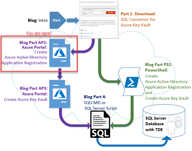 Part 2 (Portal) - SQL Server TDE and Extensible Key Management Using ...