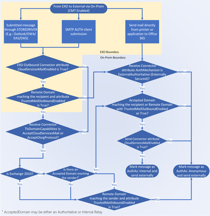 Demystifying and troubleshooting hybrid mail flow: when is a message ...