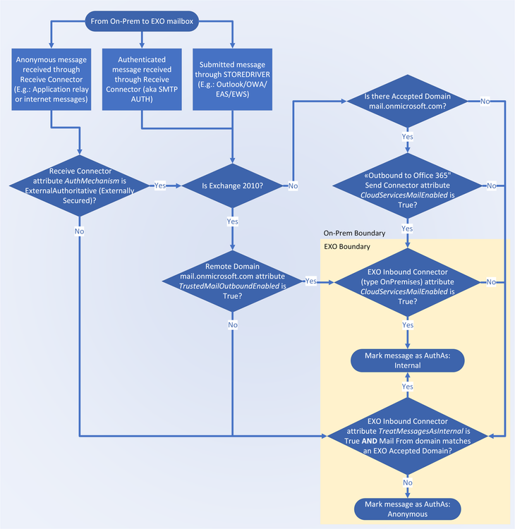 Demystifying and troubleshooting hybrid mail flow: when is a message ...