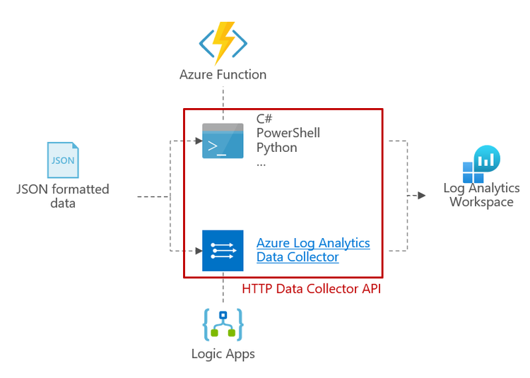 Microsoft Sentinel API 101 | Microsoft Community Hub