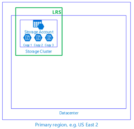 Understanding Azure storage redundancy offerings | Microsoft Community Hub