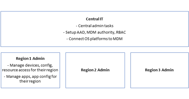 Role-based Access Control in Intune – Identifying Tenant-wide and ...