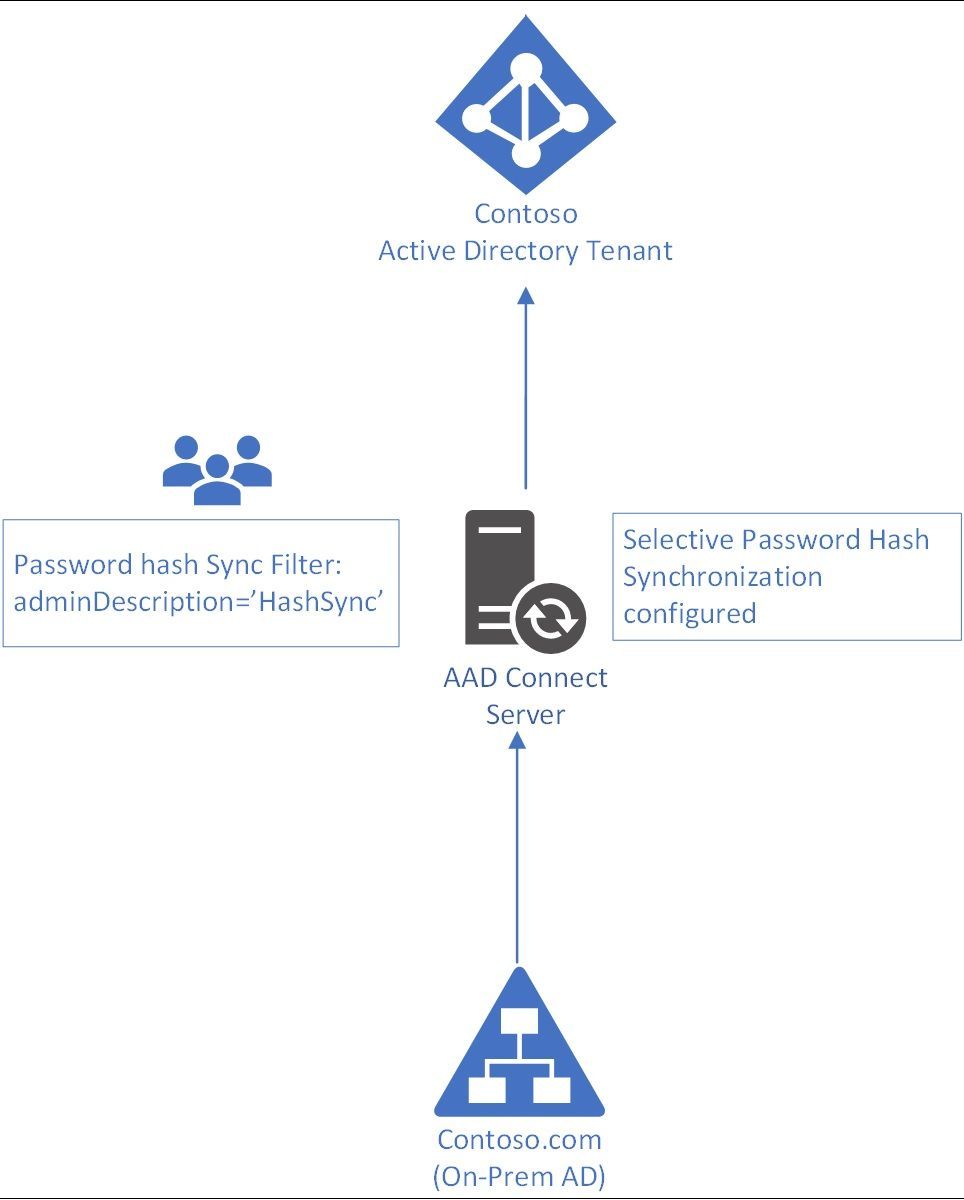 Configure Selective Password Synchronization With AADConnect | Microsoft Community Hub