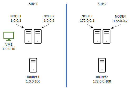 Failover Clustering Networking Basics and Fundamentals