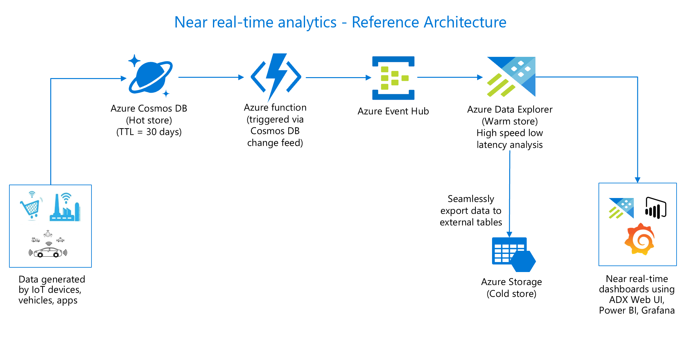 Integration of Azure Data Explorer with Cosmos DB for near real-time ...