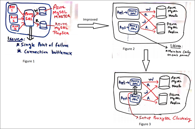 Set Up Proxysql Clustering To Connect Efficiently To Azure Database For Mysql Microsoft 0226