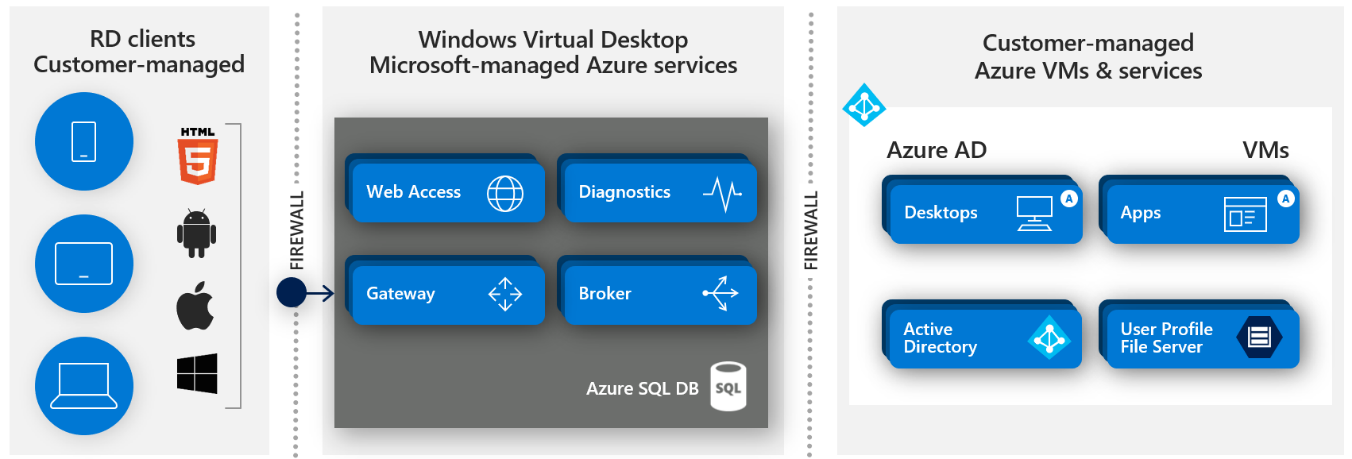 Adventures deploying Windows Virtual Desktop into Production | Microsoft Community Hub