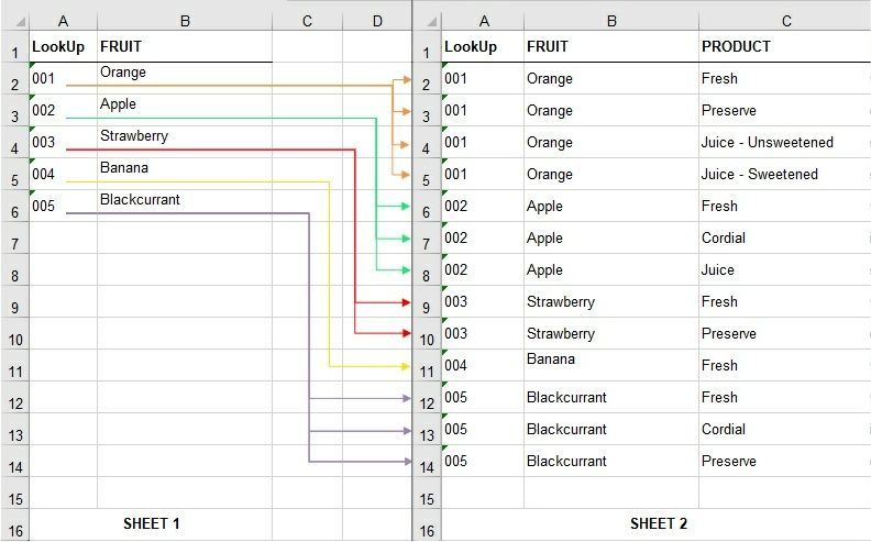 Formula look at sheet 1, find duplicates in sheet 2 and copy ID from ...