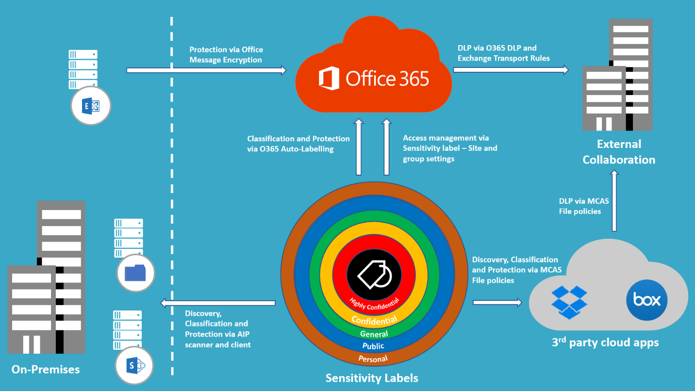 MIP: Notes from the field | Microsoft Community Hub