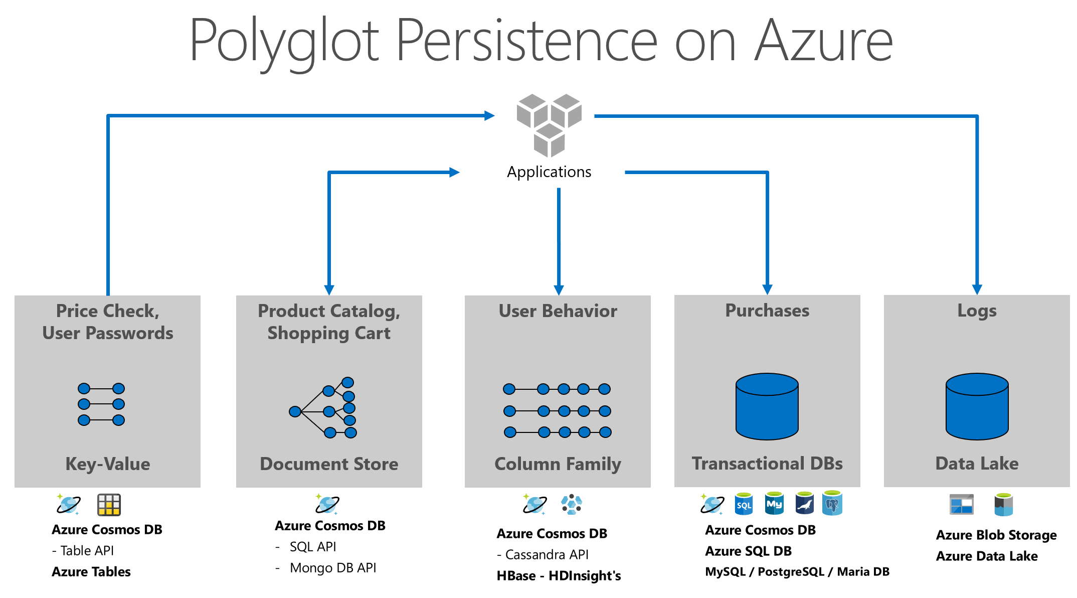 Polyglot Persistence with Azure Data Services | Microsoft Community Hub