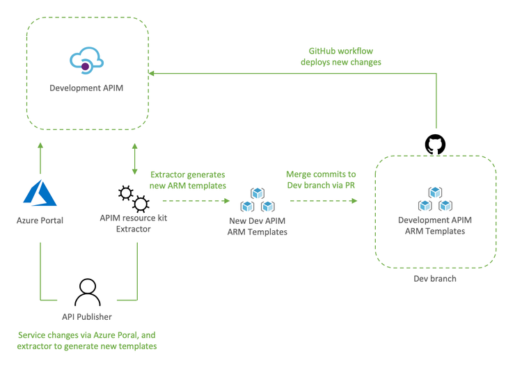 Adopting a DevOps process in Azure API Management using Azure APIM ...
