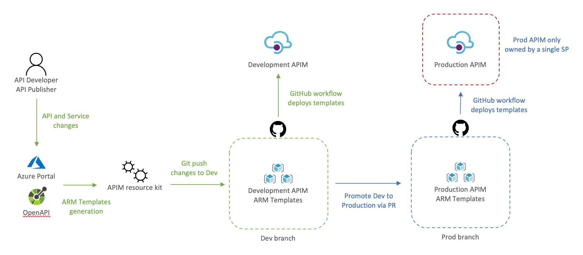 Adopting a DevOps process in Azure API Management using Azure APIM ...