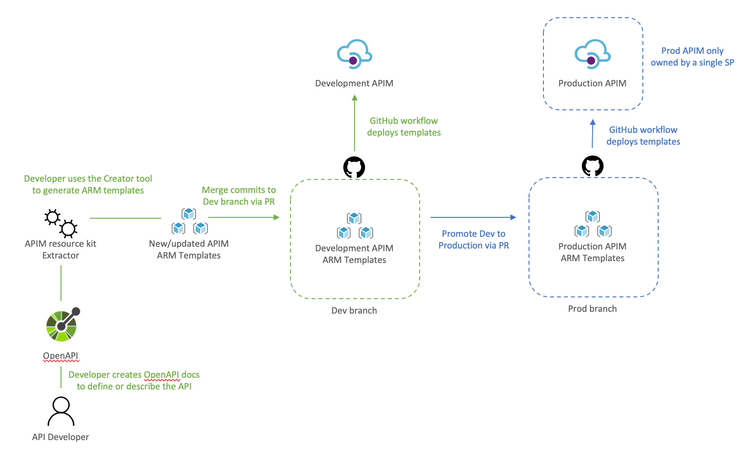 Adopting a DevOps process in Azure API Management using Azure APIM ...