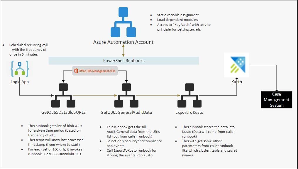 Improve the Effectiveness of your SOC with Office 365 ATP and the O365 Management API ...